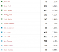 2016 Republican Candidates | Poll | Leader