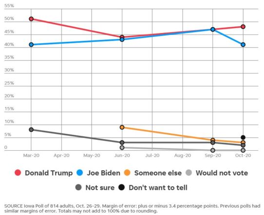 Something’s happening here: Trump and Ernst surge to substantial leads ...